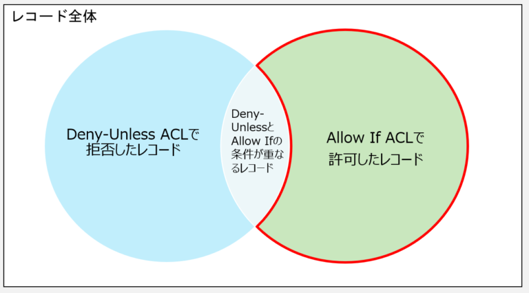 【ServiceNow】Xanaduリリース新機能！Deny-Unless ACLを検証してみた！ | なうもんブログ